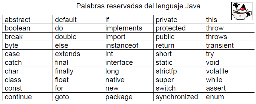 Identificadores – Java – Guía Estudiantil